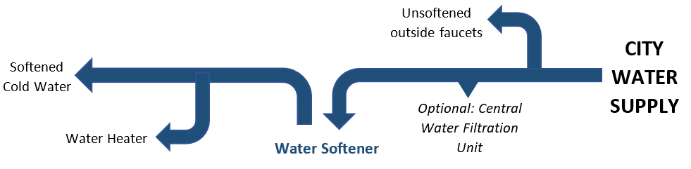 In What Order Do I Install Multiple Filtration Systems? – Morton